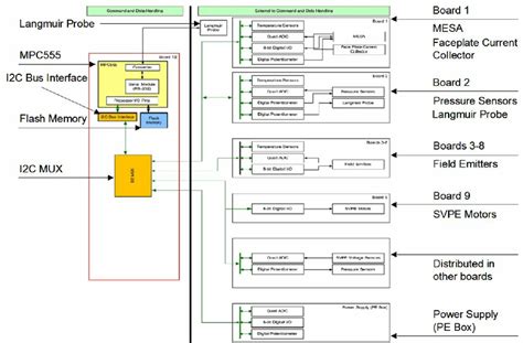 Command And Data Handling Subsystem Block Diagram Download Scientific Diagram