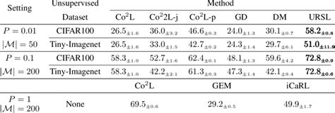 Accuracy Of Different Models On The Cifar10 Dataset Download