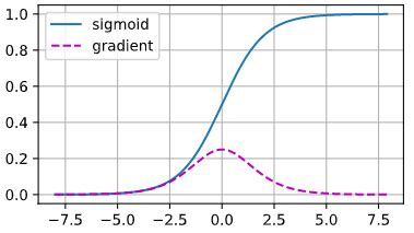 Pytorch 数值稳定性和模型初始化 CSDN博客
