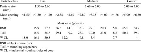 Extracted Bark Particle Size Classes Distribution For The Core Layer