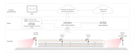 Smart Railway Perimeter Detection Solution Huawei Enterprise