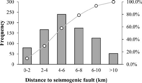 Frequency Histogram For The Distance To Seismogenic Fault Seismic