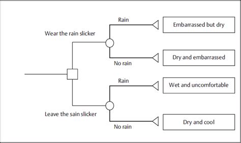 Decision Analysis Radiology Key