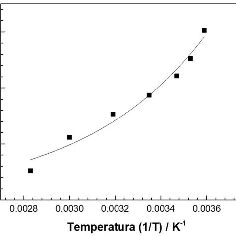 Variation Of K Values As A Function Of Temperature And Fit To The Download Scientific Diagram