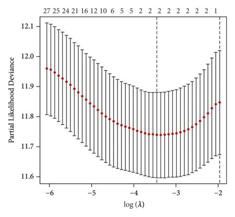 Identification Of Prognostic Gene Sets By Lasso Regression Model A