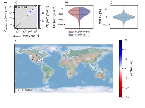 Figure A3 Runoff Performance A Long Term Average Runoff According To
