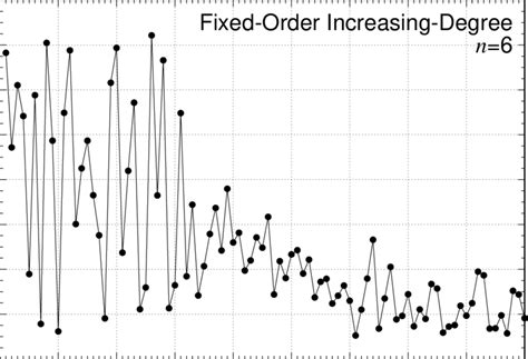 Relative Error Of Fully Normalized Associated Legendre Function Download Scientific Diagram