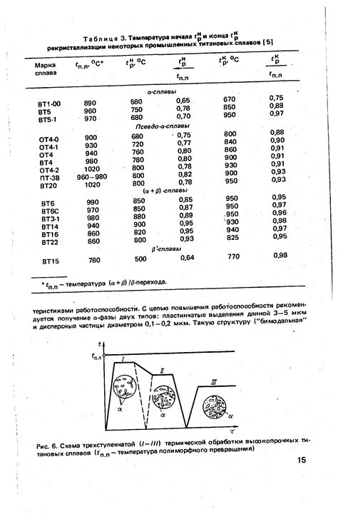 Промышленные титановые сплавы Энциклопедия по машиностроению Xxl