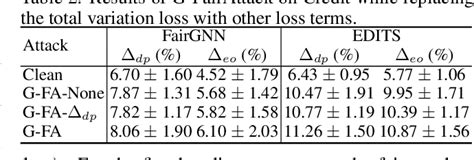 Adversarial Attacks On Fairness Of Graph Neural Networks Paper And Code Catalyzex