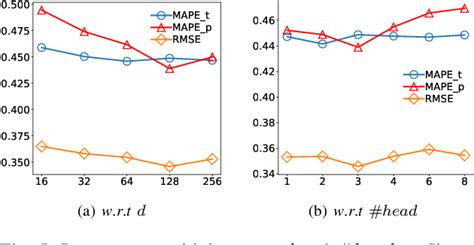 Figure 1 From Temporal Multi View Graph Convolutional Networks For Citywide Traffic Volume