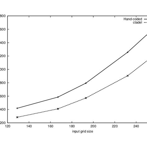 Execution Of Both Models With A Varying Input Grid Size Execution Download Scientific Diagram