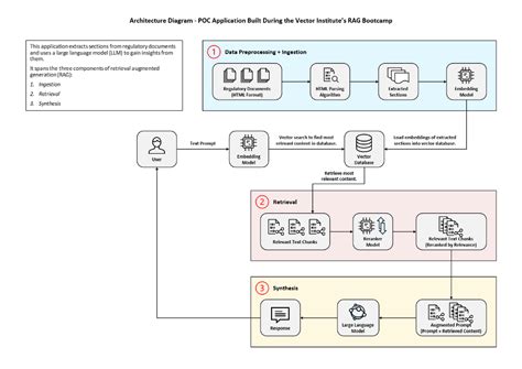 Building Llm Applications With Regulatory Documents By Venky Karthik Medium