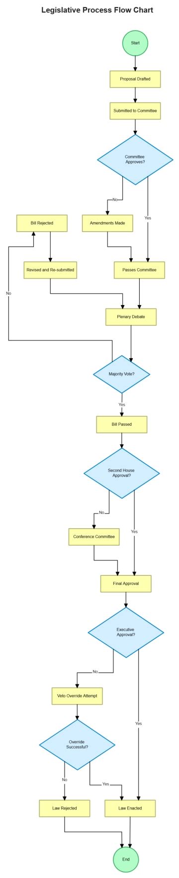 Free If Then Flowchart Template To Edit Online