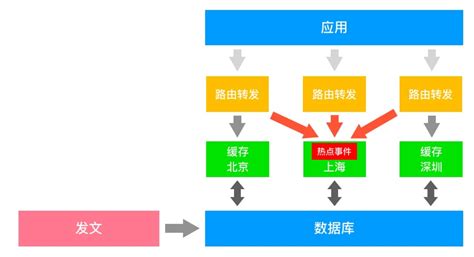Redis 单数据多源超高并发下的解决方案