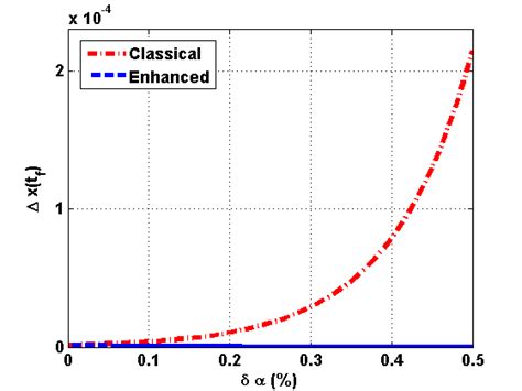 Enhanced Feedback Solutions For Uncertain Linear Plant Download