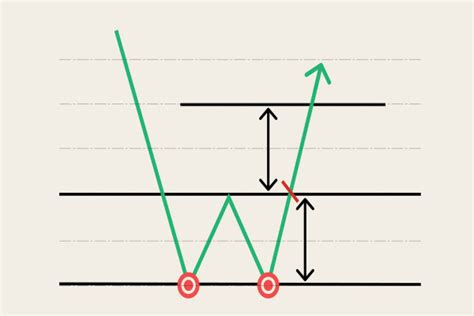 What Is The W Pattern In Trading Complete Guide Ebc Financial Group