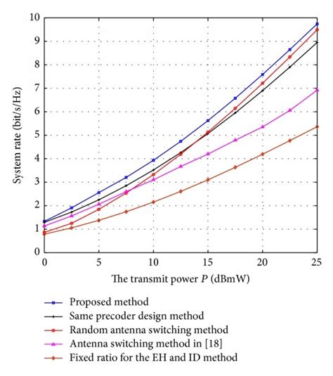 Achievable Sum Rate Of The Swipt Relay Network For Different Download Scientific Diagram