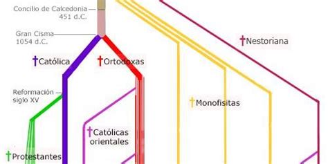 La DivisiÓn De Las Iglesias Cristianas