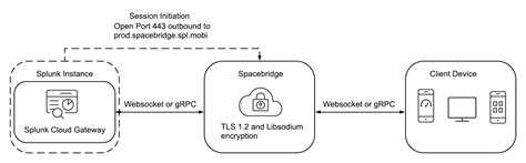 About The Splunk Cloud Gateway Security Process Splunk Documentation