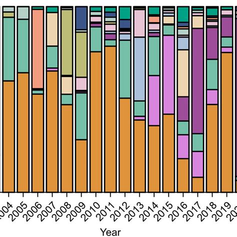 Temporal Distribution Of Genotypes Of Human Norovirus Sequences In