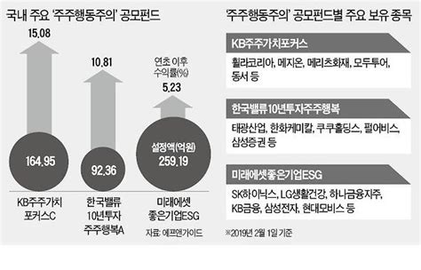 착한 행동주의 공모펀드 통했나
