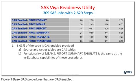 Leveraging Sas® Viya® To Improve Base Sas® Processes Sas Support Communities