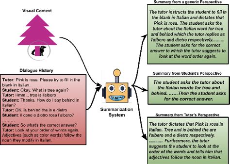 Figure 1 From Can You Summarize My Learnings Towards Multi Modal Perspective Based Educational
