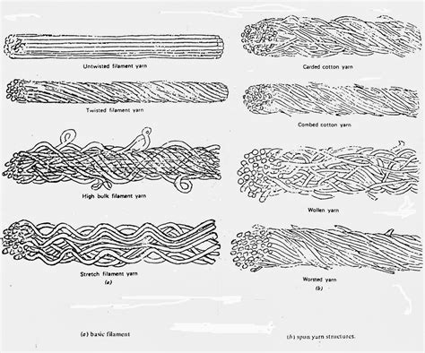 What Is Draw Textured Yarn At Ruth Tolbert Blog