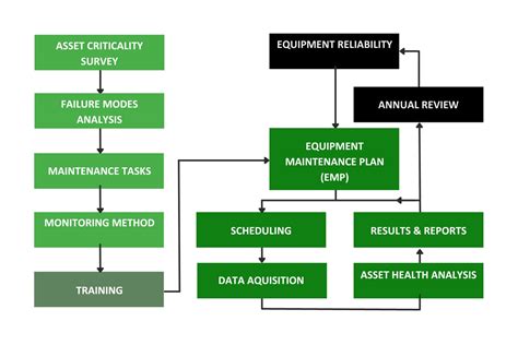 Condition Based Maintenance Bes Group Asset Reliability