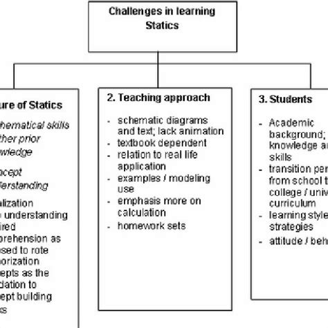 Current Trends In Teaching And Learning Statics Download Scientific