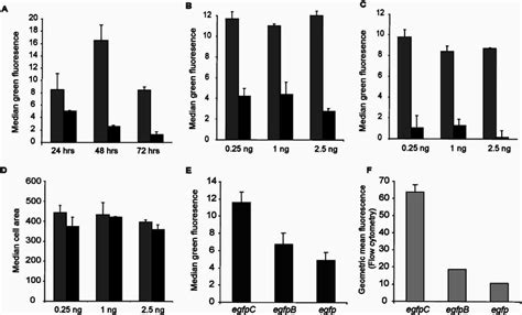 Assessment Of The Sensitivity And Specificity Of The Rnai Microarray Download Scientific
