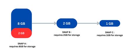 Understanding Aws Ebs Snapshots We Often Back Up Critical Data On Our