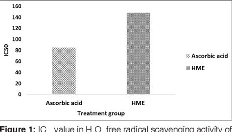 Figure 1 From Phytochemical Screening Antioxidant Activity And Characterization Of Polyherbal