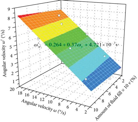 Fitting Polynomial And Surface Fitting Results Of Liquid Storage Tank