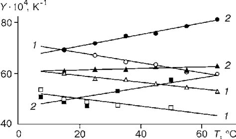 Temperature Dependences Of The Function Curve 1 Curve T Download