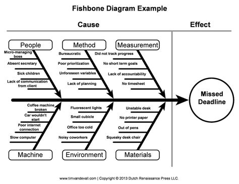 Understanding Fishbone Diagrams For Analyzing Lab Values