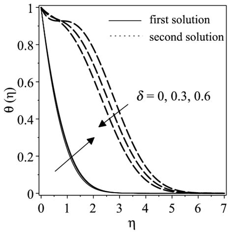 Effect Of The Slip Parameter δ On The Temperature Profiles θη When ε