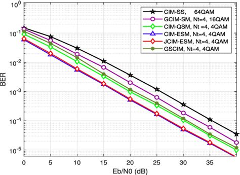 Figure 6 From Joint Code Index Modulation Aided Enhanced Spatial