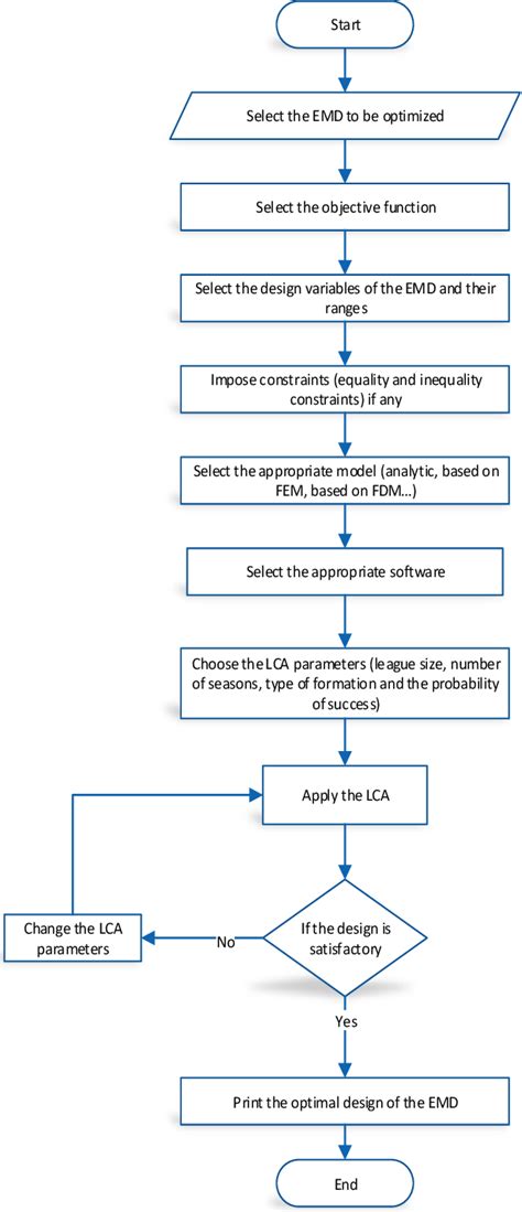 Figure 1 From Optimal Design Of Electromagnetic Devices Using The League Championship Algorithm