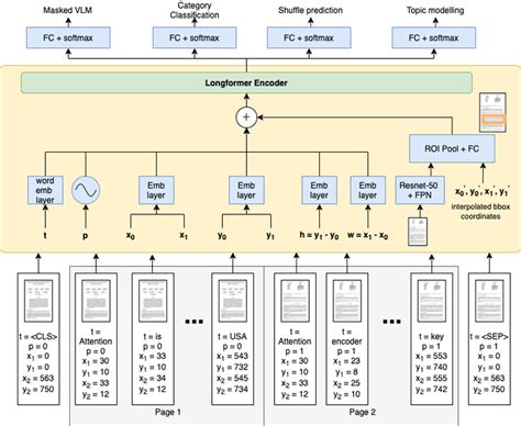towards a multi modal multi task learning based pre training framework