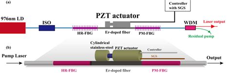 A Schematic Of Experimental Tunable Single Frequency Fiber Laser B Download Scientific