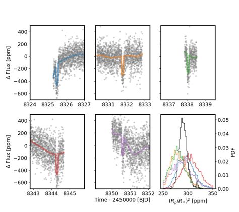 Plotted Are The Tess Data That Surround Each Of The Five Observed