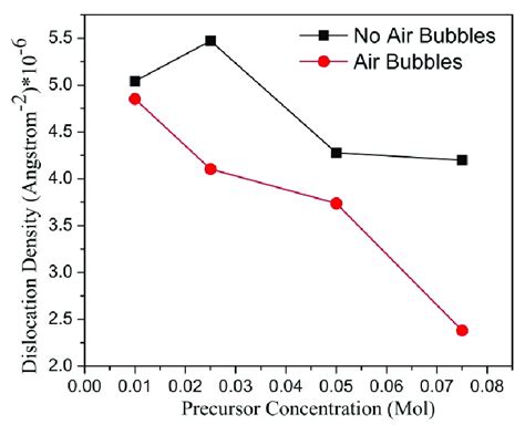 Variation Of Dislocation Density At Several Precursor Concentrations
