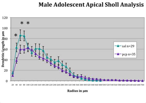 Apical Sholl Analysis Of Layer Vvi Pyramidal Cells Of Pcp And Download Scientific Diagram