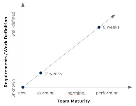 My Kingdom For A Smile Agile Thoughts Sprint Length