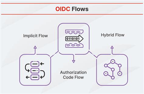 Openid Connect（oidc）とは？ Oidc認証の仕組み フォーティネット