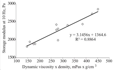 Correlation Between Product Of Dynamic Viscosity And Density And Download Scientific Diagram