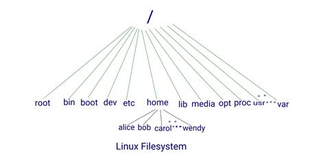 Files In Linux Softprayog