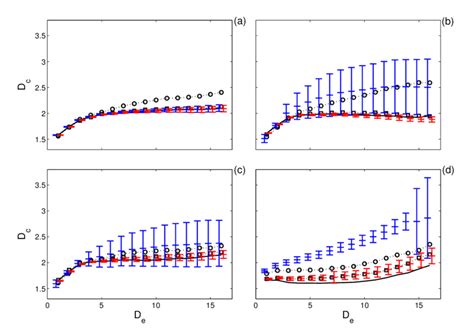 the correlation dimension d c as a function of embedding dimension