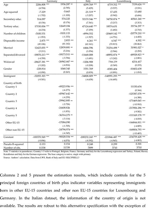 Quantile Regression Q50 Dependent Variable Net Wealth Download Table